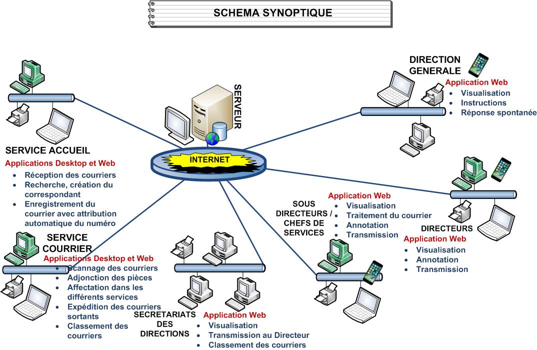 Voir synoptique | ICS | innovations | Conseil | Services